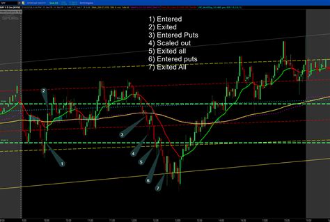 Trust The Levels Trade Options In Thinkorswim Usethinkscript Community