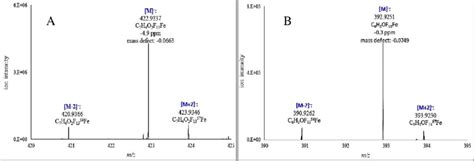 Experimental Isotopic Abundance Of The Precursor Ion For The Unique M Z