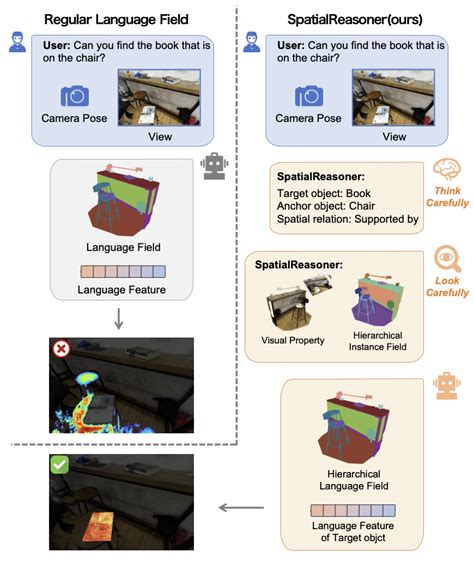 A Neural Representation Framework With Llm Driven Spatial Reasoning For