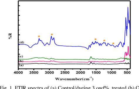 Figure 1 From Surface Graft Polymerization Of Acrylamide Onto Plasma Activated Nylon Microfiber