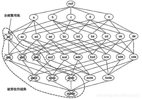 关联规则 置信度与支持度以及apriori算法简介 支持度和置信度的计算 csdn博客