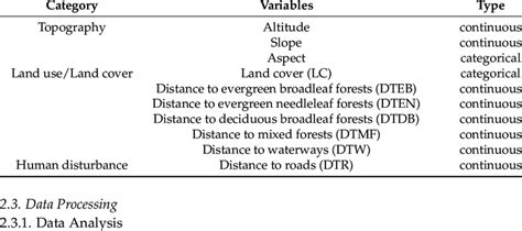 Selected Environmental Variables For Modeling The Suitable Habitat For