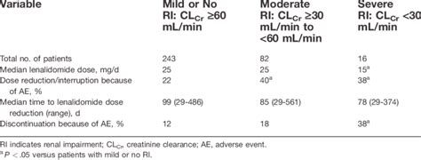 Dosage Information According To Renal Function Download Table