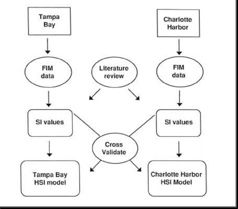 Statistical Approach To Conduct Habitat Suitability Modeling Hsm A Download Scientific