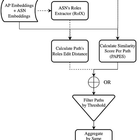A Block Diagram Of Our Bgp Hijacking Detection System The Dashed Download Scientific Diagram