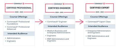 Commvault Certifications Skill Up In Data Management