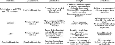Commonly Used Biological Materials 1920 Download Scientific Diagram