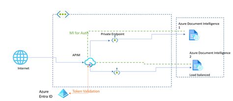 Seamlessly Integrating Azure Document Intelligence With Azure Api