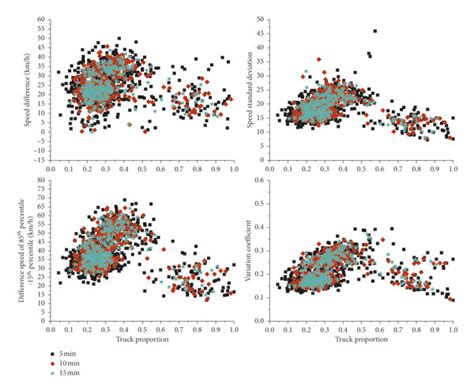 The Relationship Between Truck Proportion And Traffic Flow Parameters Download Scientific