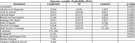 OLS Regression Analysis After M A Download Scientific Diagram