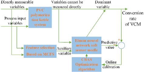 Figure 1 From Elman Neural Network Soft Sensor Model Of Pvc Polymerization Process Optimized By