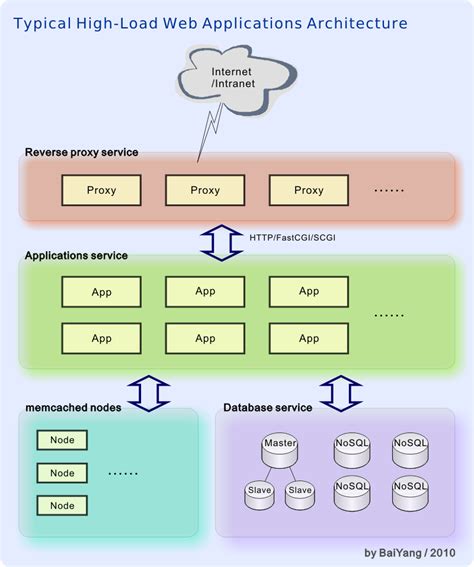 High Performance And High Concurrency Web Architecture
