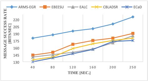 The Message Success Rate Of The Various Routing Algorithm Download