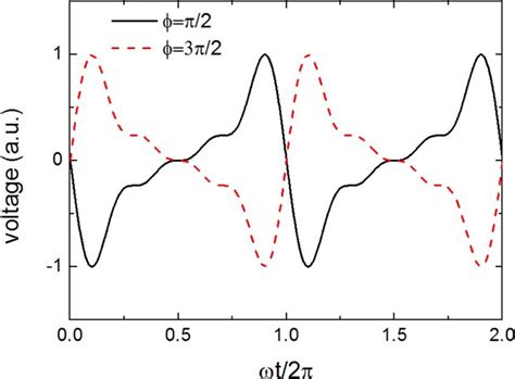 Voltage waveforms corresponding to φ π solid line and φ π