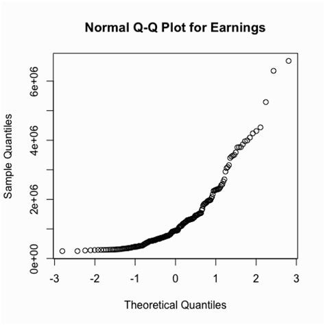 Assessing The Assumption Of Normality AFIT Data Science Lab R