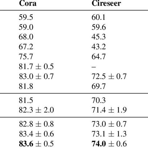 summary of node classification results in terms of test accuracy