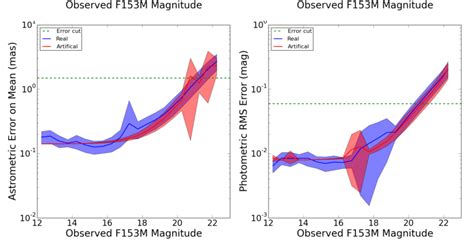 Comparison Of The Astrometric Left And Photometric Right Errors For