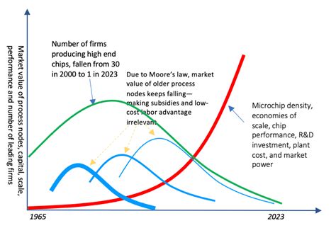 Asia Dominates Microchip Making Not Due To Subsidies And Low Cost Labor The Waves