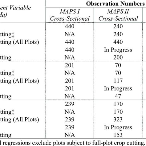 Overview Of Cross Sectional And Panel Regressions Estimated With