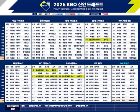 속보 2025 Kbo리그 신인드래프트 최종명단 공개문교원 불발