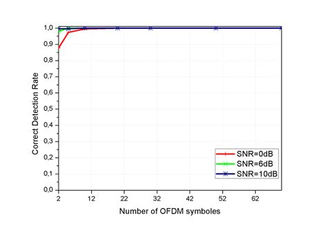 Correct Detection Rate Vsnumber Of Available Ofdm Symbols Download