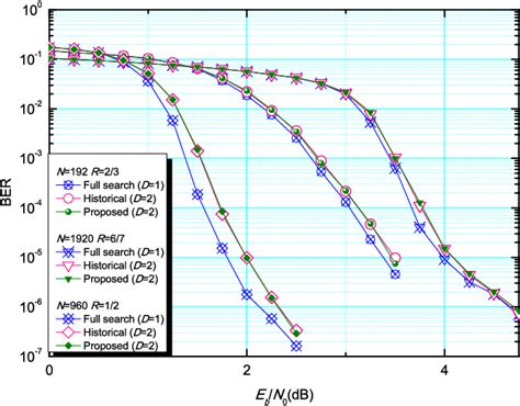 Figure 10 From An Efficient Parallelization Of Map Decoding For Double