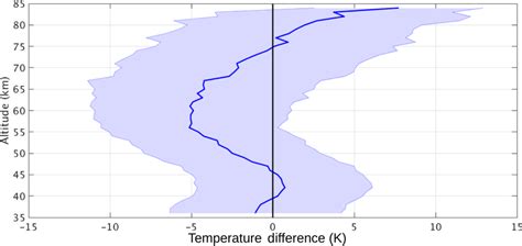 Statistical Median Temperature Difference Between Ohp Lidar And Gomos