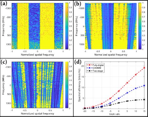 Figure 2 From Hybrid Beamforming In Mmwave Dual Function Radar Communication Systems Models