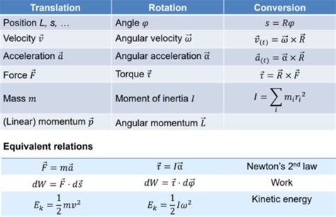 Rotational Velocity Equation