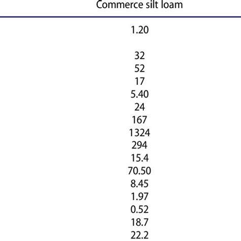 Soil Classification Particle Size Distribution And Chemical Properties Download Table