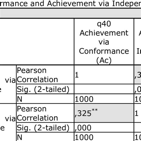 The Pearson Correlation Between The Scales Of Achievement Via