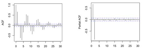 The Sample Acf And The Sample Pacf Of A Data Set Is