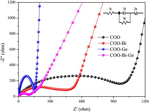 Electrochemical Impedance Spectra Eis Of The Four Electrodes In The