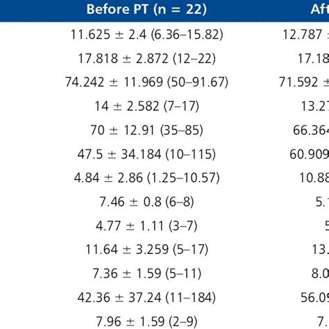 The Results Of Tests Examining Cognitive Functions Before And After The Download Scientific