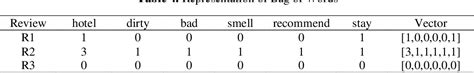 Table 4 From Multi Aspect Sentiment Analysis Hotel Review Using Rf Svm And Naïve Bayes Based