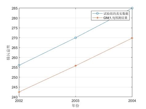 【学习笔记】灰色预测 gm 1 1 模型 —— matlab 灰色预测模型gm 1 1 csdn博客