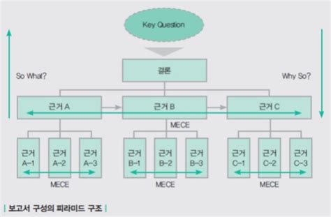 피라미드 구조 보고서의 논리를 탄탄하게 만드는 기본 구성 ㅍㅍㅅㅅ