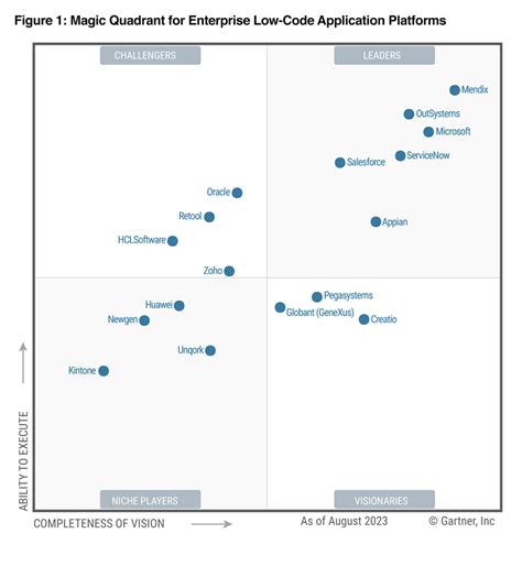 Magic Quadrant For Enterprise Low Code Application Platforms