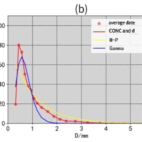Average Raindrop Size Distribution M P Distribution And Gamma Download Scientific Diagram