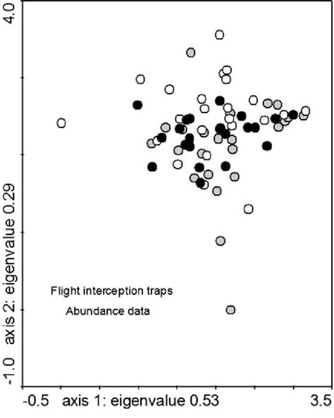 Detrended Correspondence Analysis Dca Ordination Plot First Two Download Scientific Diagram