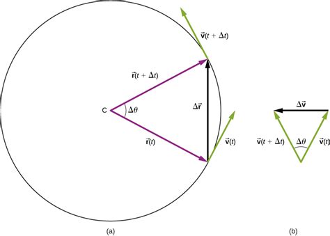 Radius Vector At Vectorified Com Collection Of Radius Vector Free For Personal Use