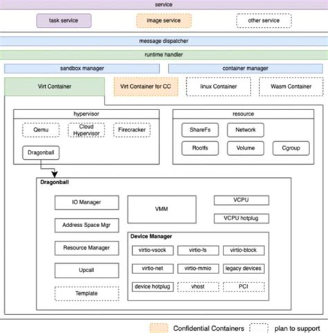 🥇Выпуск kata containers 3 2 с изоляцией на основе виртуализации prohoster
