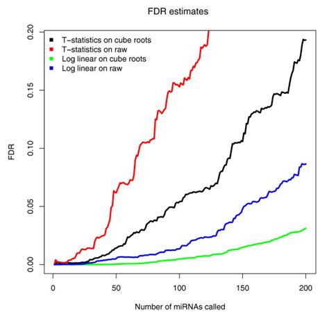 comparison of false discovery rate estimates based on different