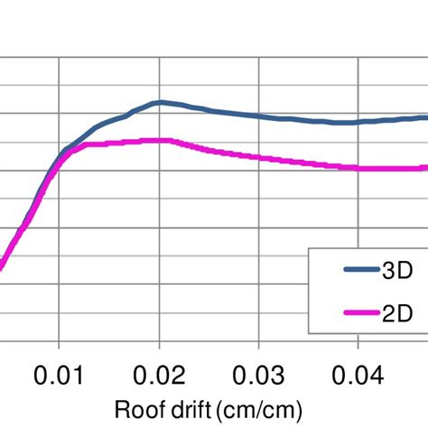 Capacity Curves For The 2d And 3d Models Corresponding To The X