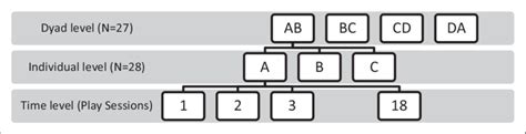 three level multilevel model download scientific diagram