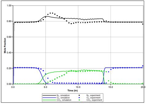 Insights On In Situ Combustion Modeling Based On A Ramped Temperature Oxidation Experiment For
