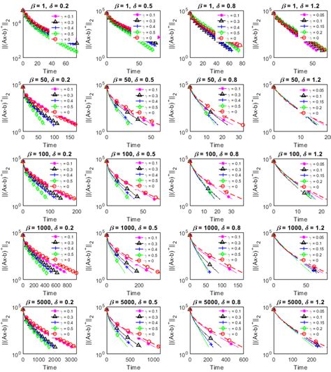 Positive Residual Error Ax − B 2 Vs Cpu Time Consumption Comparison