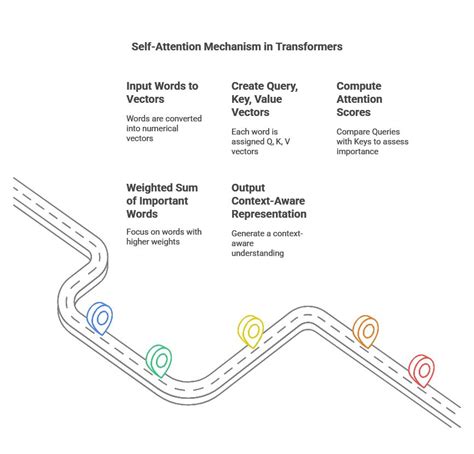 Artificialintelligence Machinelearning Transformermodels