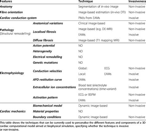 Current Personalisation Possibilities In 3d Cardiac Computational Modelling Download Table