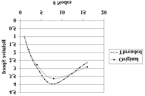 Original Vs Threaded Version Speedup Download Scientific Diagram